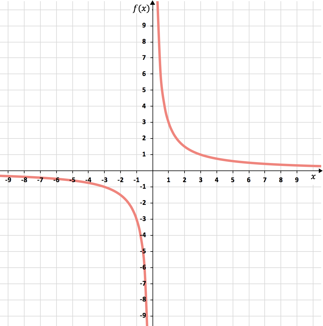 TODO sobre la Función de Proporcionalidad Inversa
