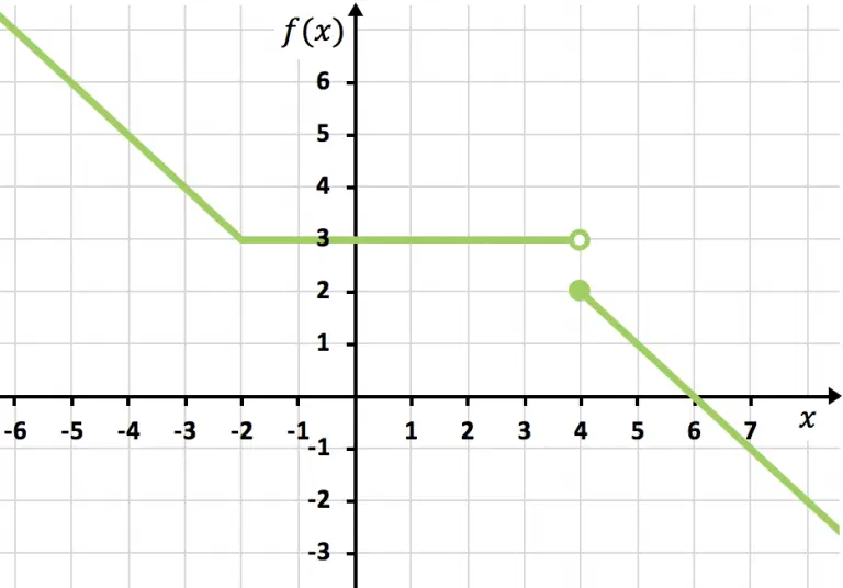 Calcular límites laterales de una función (ejercicios resueltos)