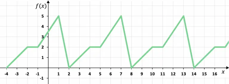 Periodicidad de una función (ejemplos)