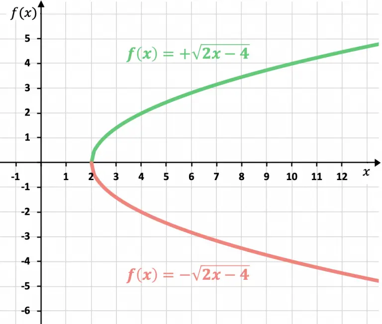 Función Irracional (o Radical): dominio, representación gráfica ...