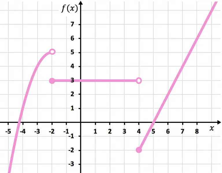 Función constante: definición, gráfica, ejemplos, características,...
