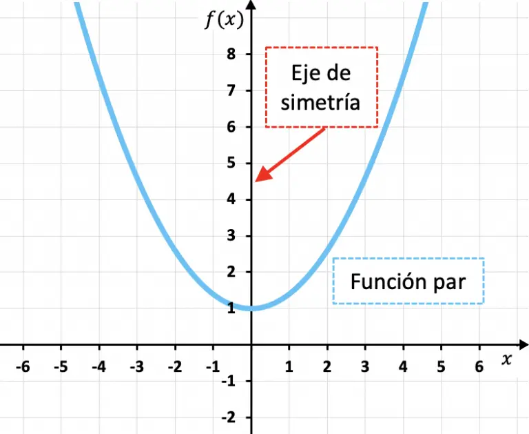 Simetría de una función: función simétrica y asimétrica