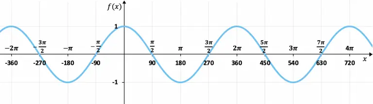 Función Coseno: gráfica, características, fórmula...