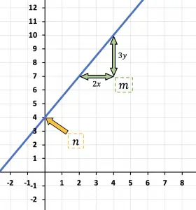 Función lineal y función afín: fórmulas, diferencias, gráfica ...