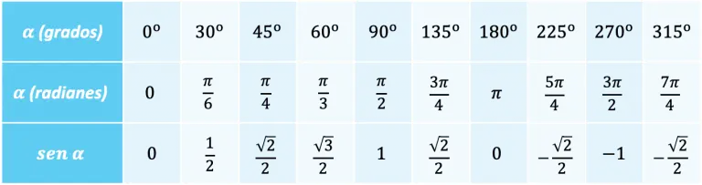 Función Seno: gráfica, características, fórmula...