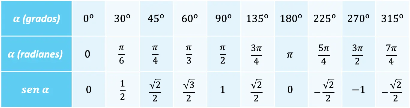 Función Seno: gráfica, características, fórmula...