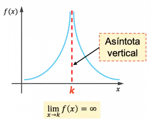 Asíntotas verticales de una función (ejercicios resueltos)