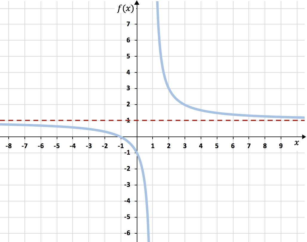 Función racional: qué es, dominio, asíntotas, gráfica, ejercicios,...