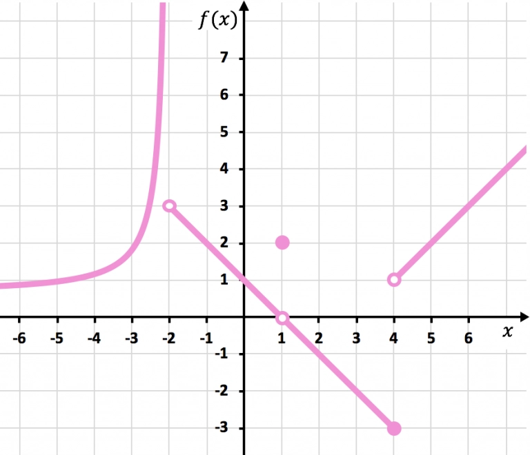 Cómo saber si una función es continua (ejercicios resueltos)