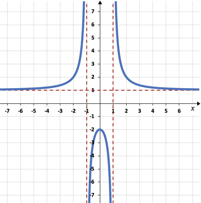 Función racional: qué es, dominio, asíntotas, gráfica, ejercicios,...