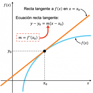 Derivadas (fórmulas, reglas y ejercicios resueltos)