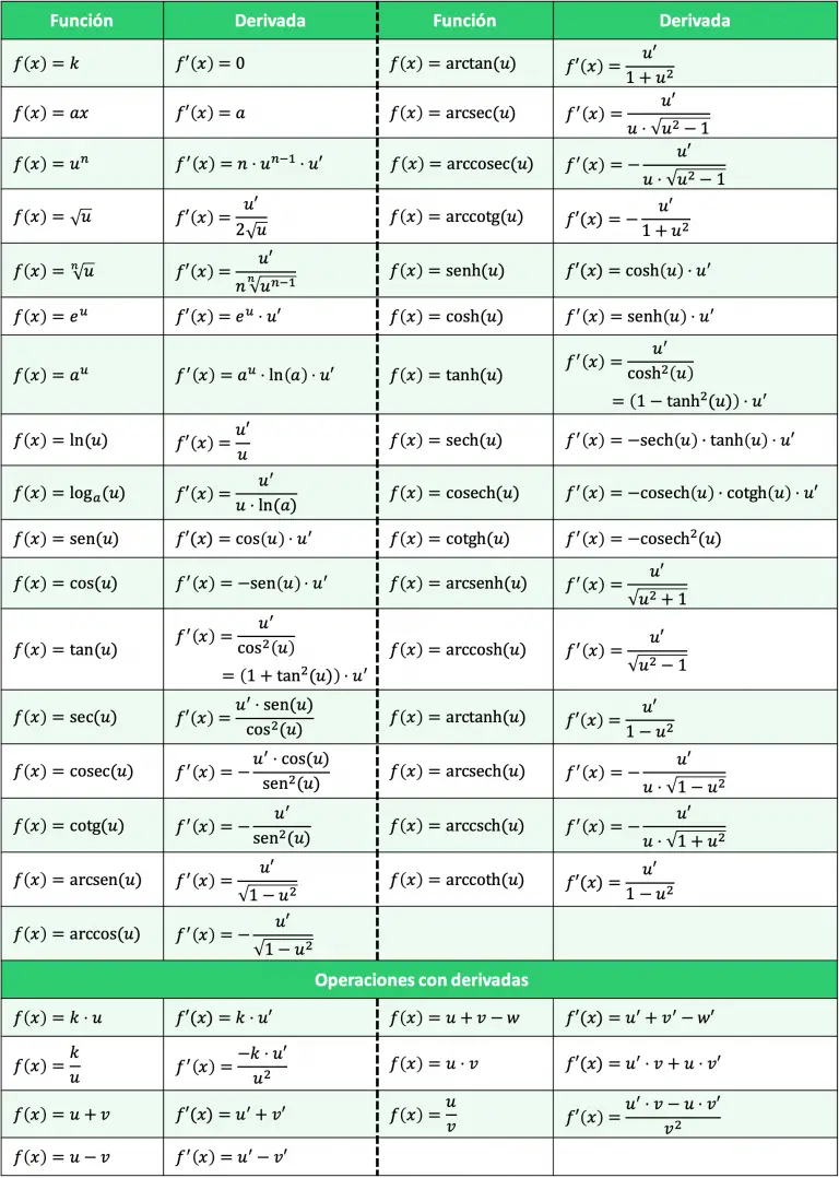 Tabla de Derivadas (todas las fórmulas de las derivadas)