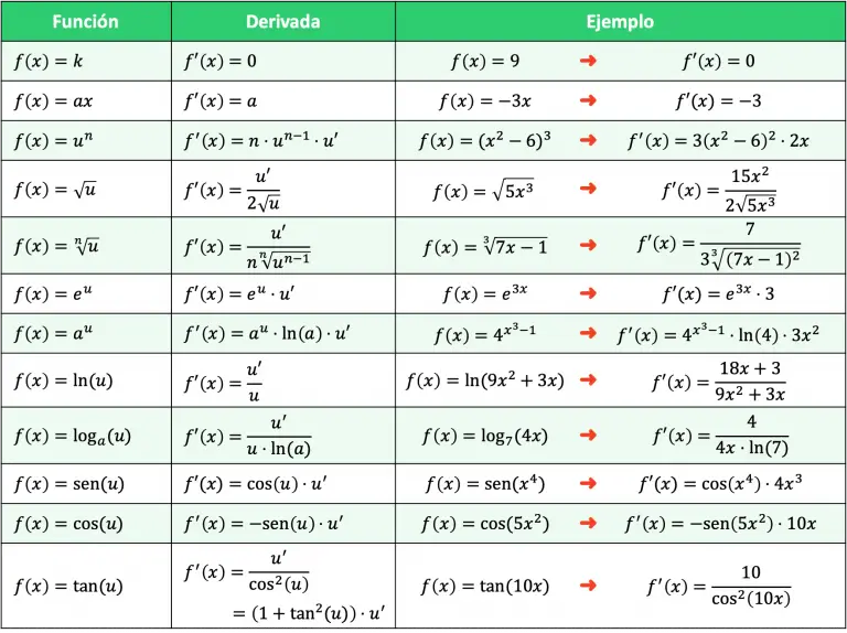 Tabla de Derivadas (todas las fórmulas de las derivadas)