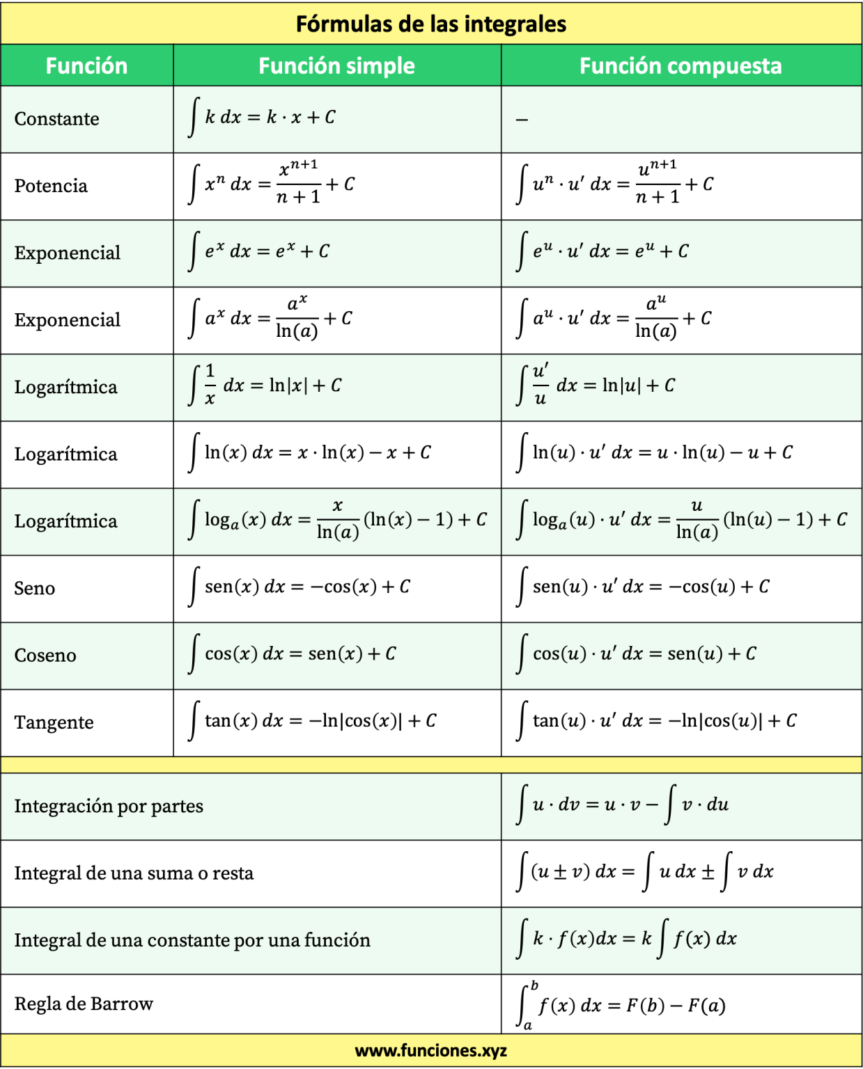 Tabla de integrales (todas las fórmulas de las integrales) Tabla de integrales (todas las fórmulas de las integrales)