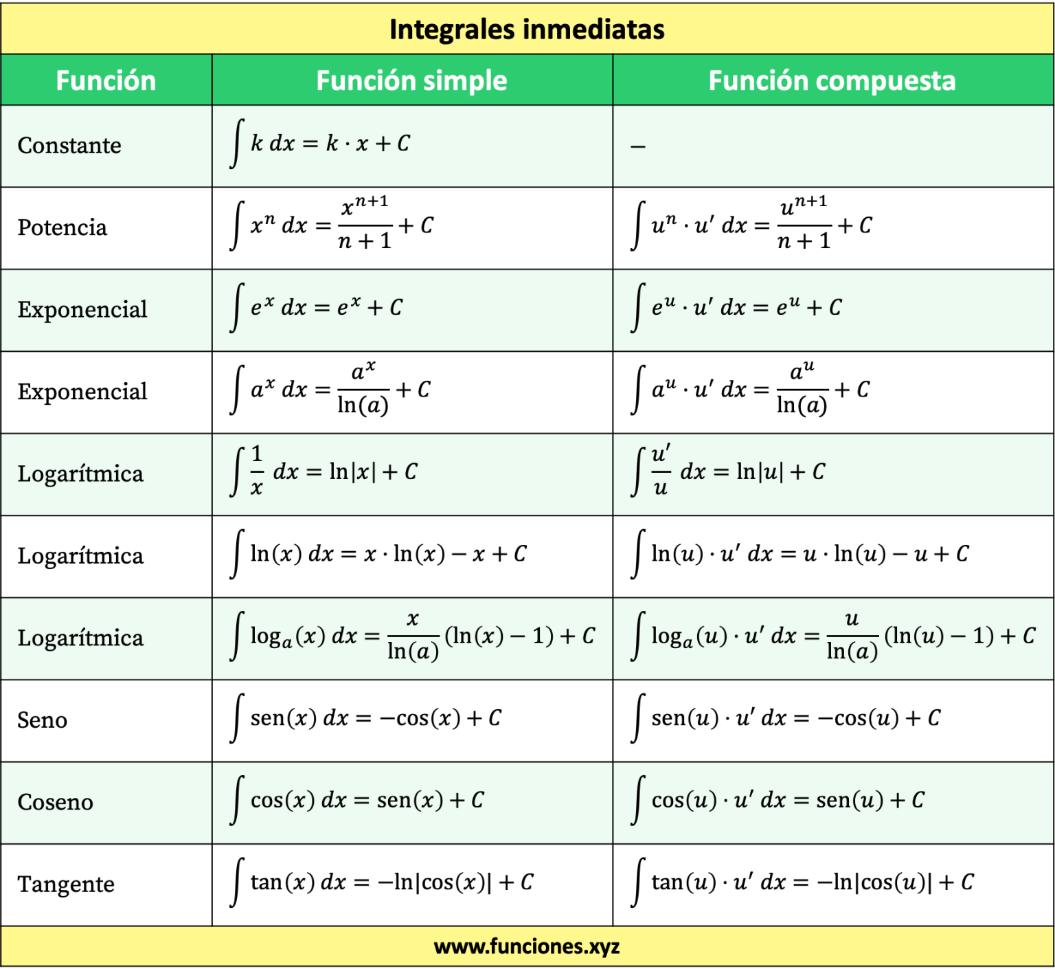 Integrales inmediatas (o integrales directas)
