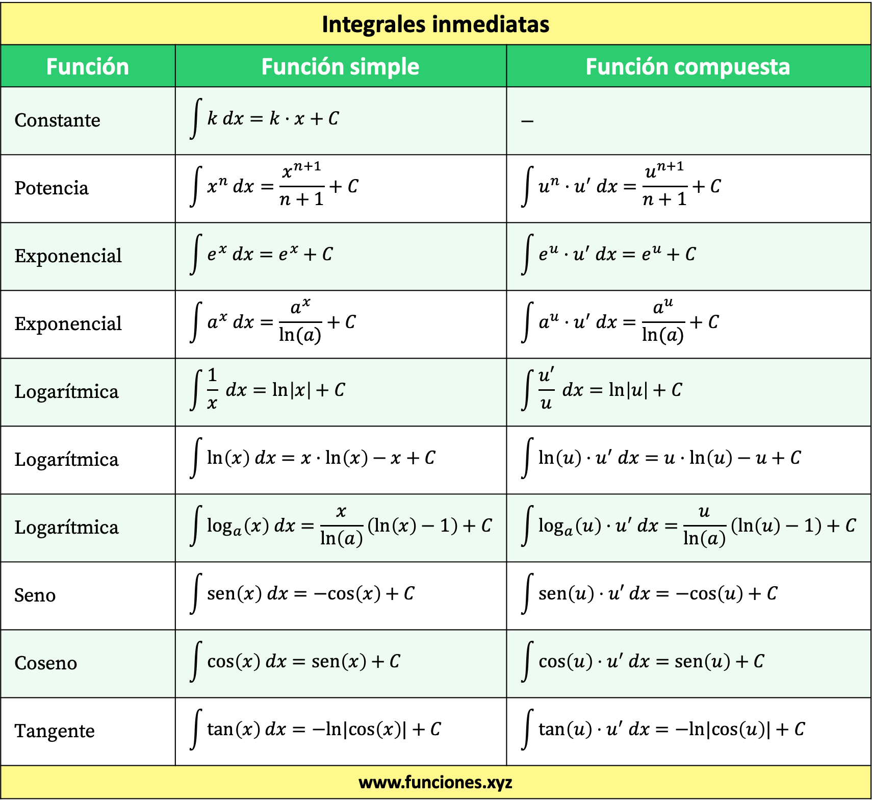 Integrales inmediatas (o integrales directas)