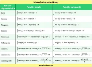 Integrales trigonométricas